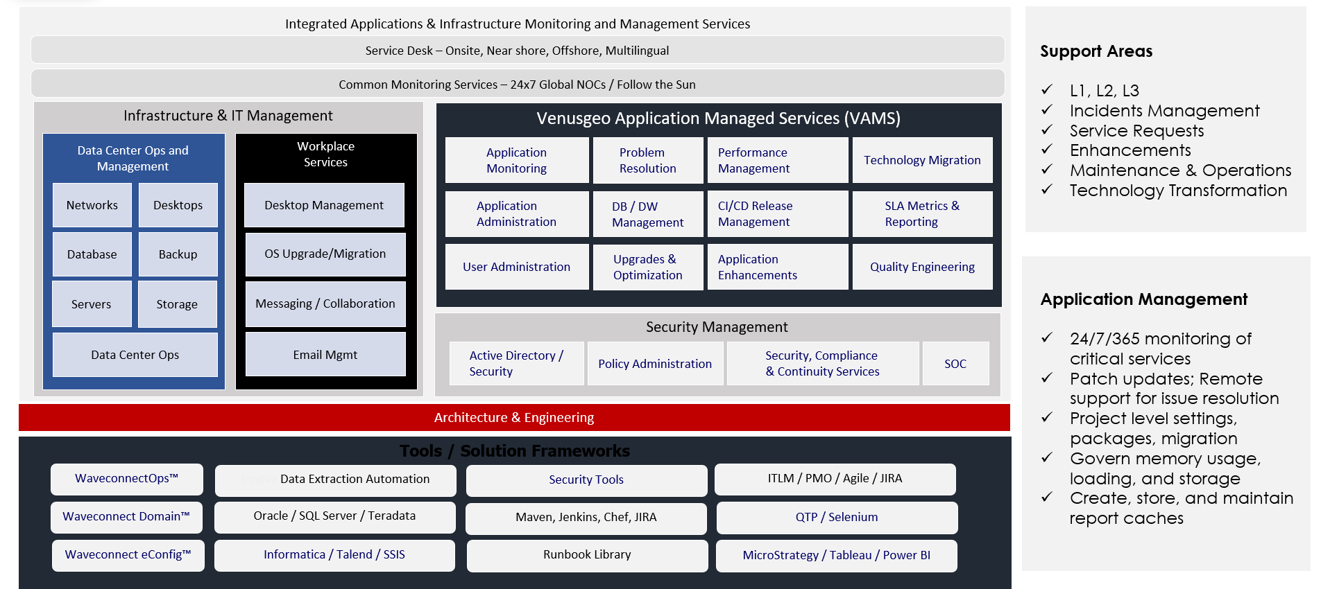Product Managed Services - Enterprise Mobility App Modernization – Venusgeo Solutions